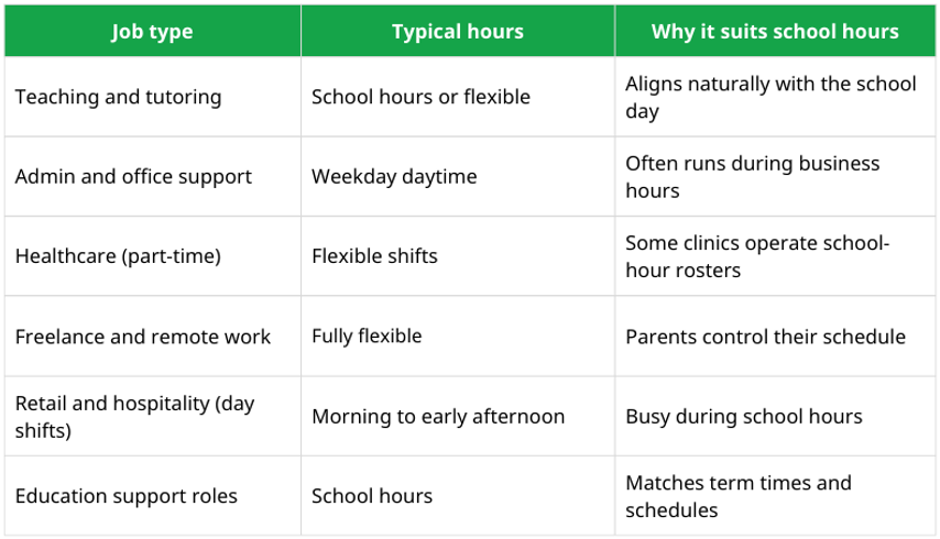 School hours jobs for parents: flexible work that fits school times in ...